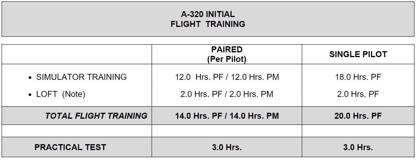 A320 INITIAL – TYPE RATING FAA APPROVED